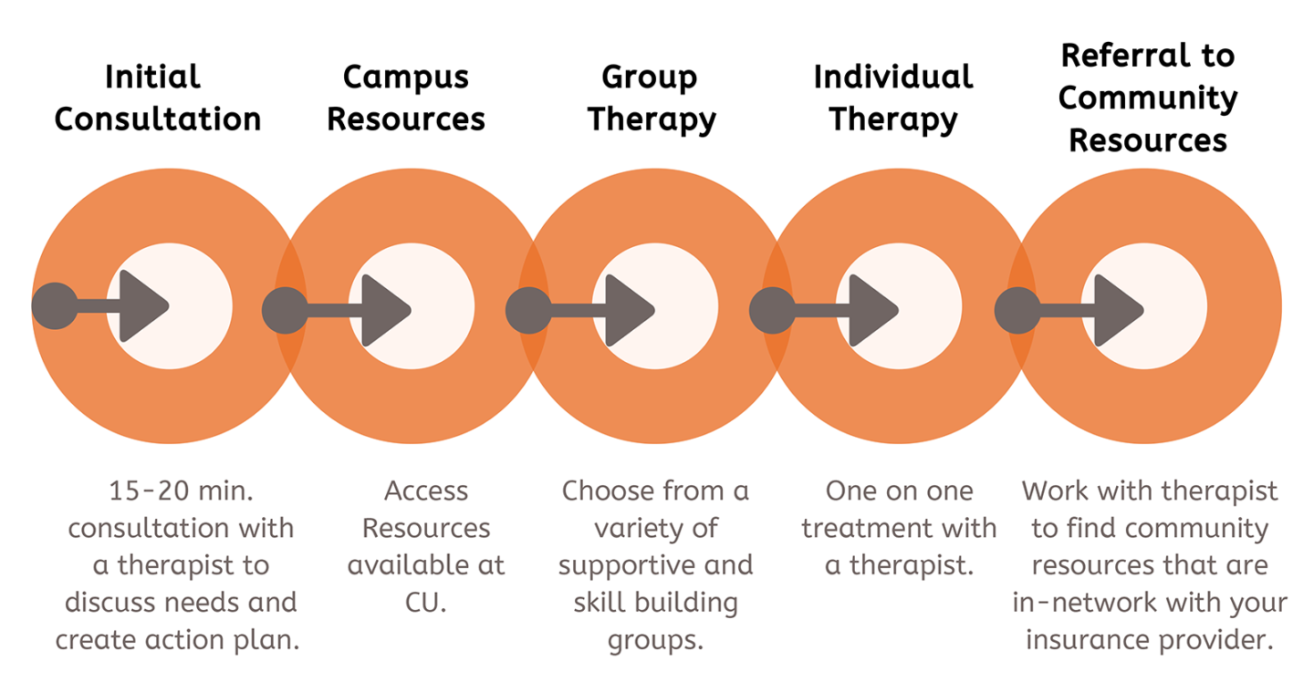 What to Expect | Counseling Services | Campbell University