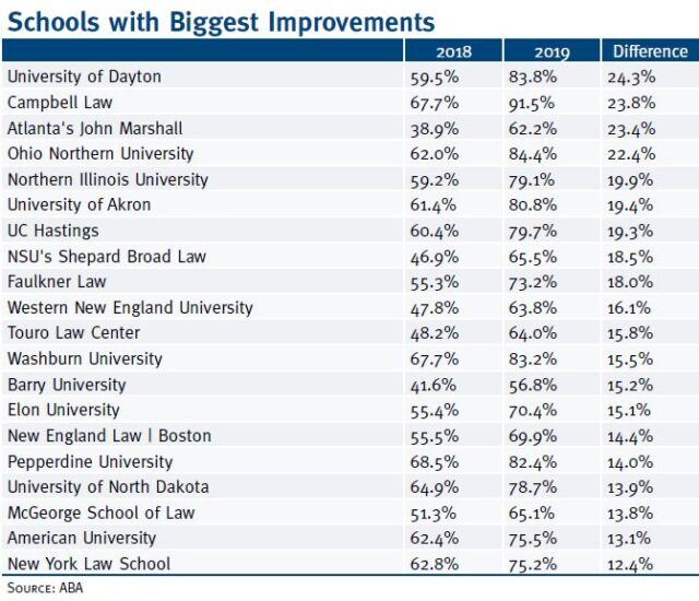preLaw magazine ranks Campbell Law among most improved for bar exam ...